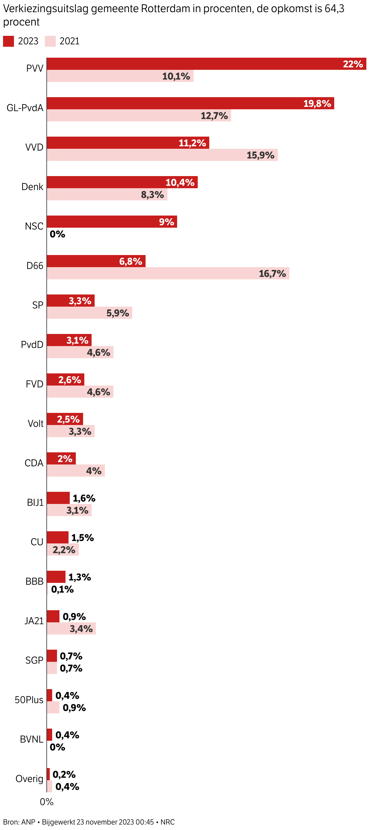PVV grootste partij in Rotterdam - NRC