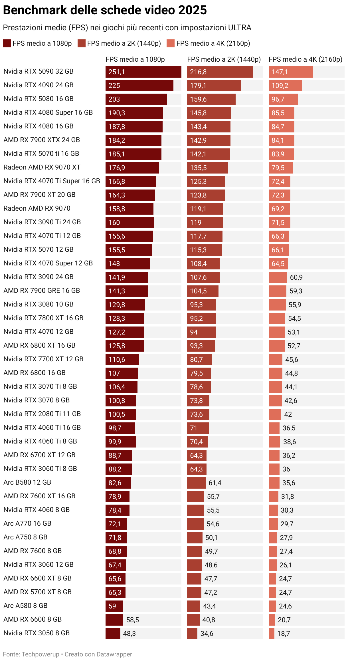 Migliori schede video: Confronto e Guida completa 2025