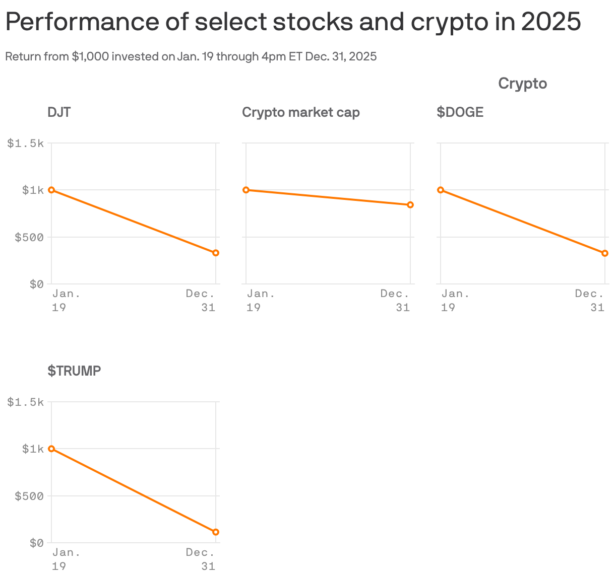 Trump's wealth grew in 2025, but his investors took lumps