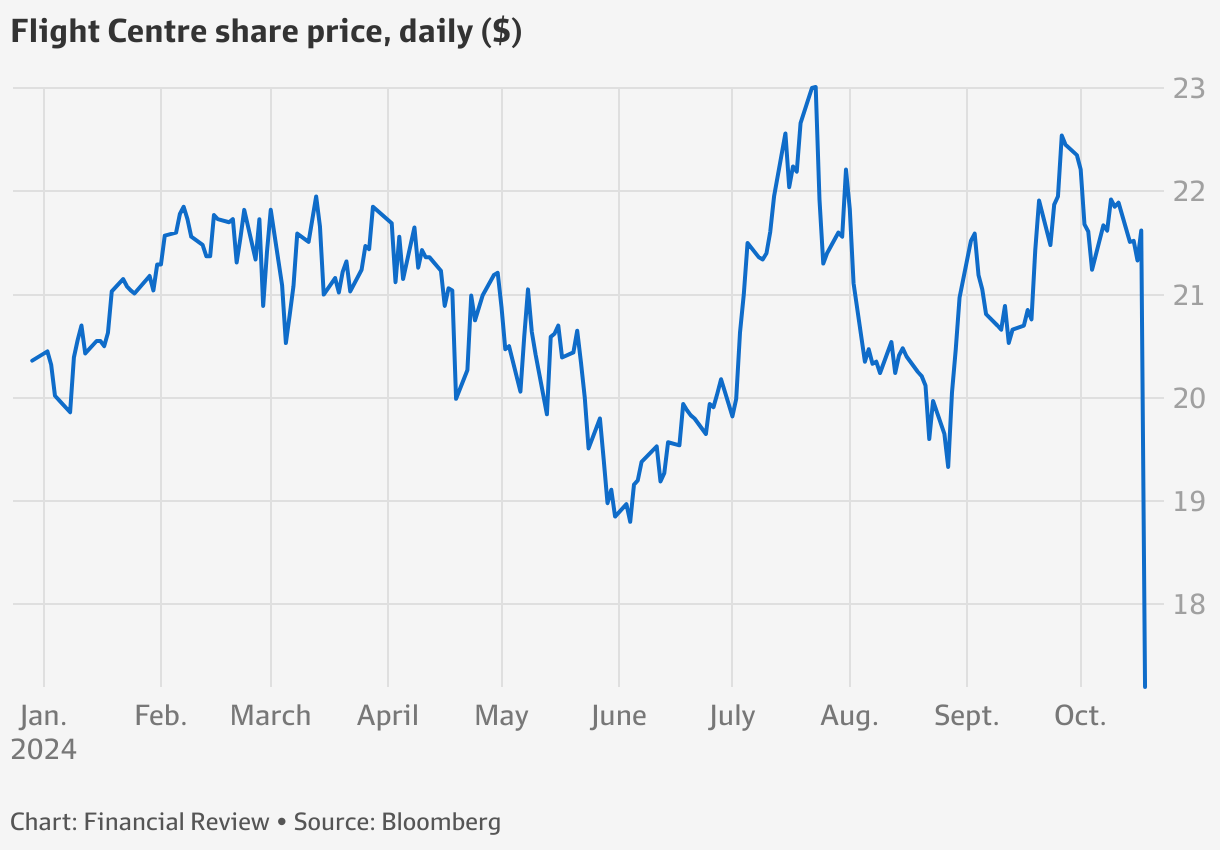 FLT ASX: Flight Centre shares follow rivals sharply down as travel ...
