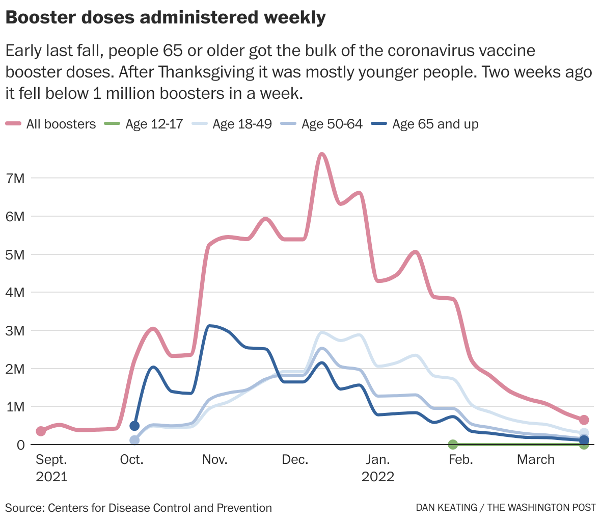 Covid vaccinations — including boosters — fall to lowest levels since ...