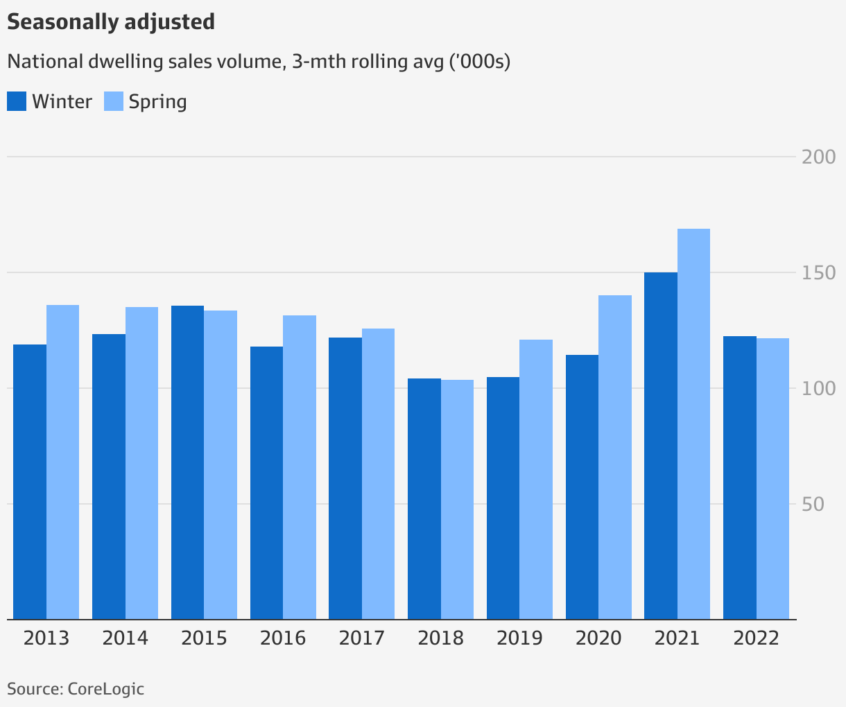 Property tax rises, new charges to cloud spring selling season