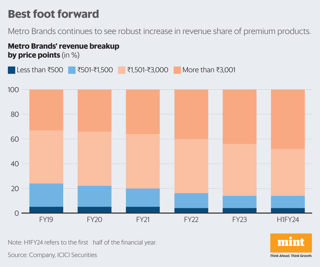 Metro Brands sprints ahead of peers, but premiumization is key