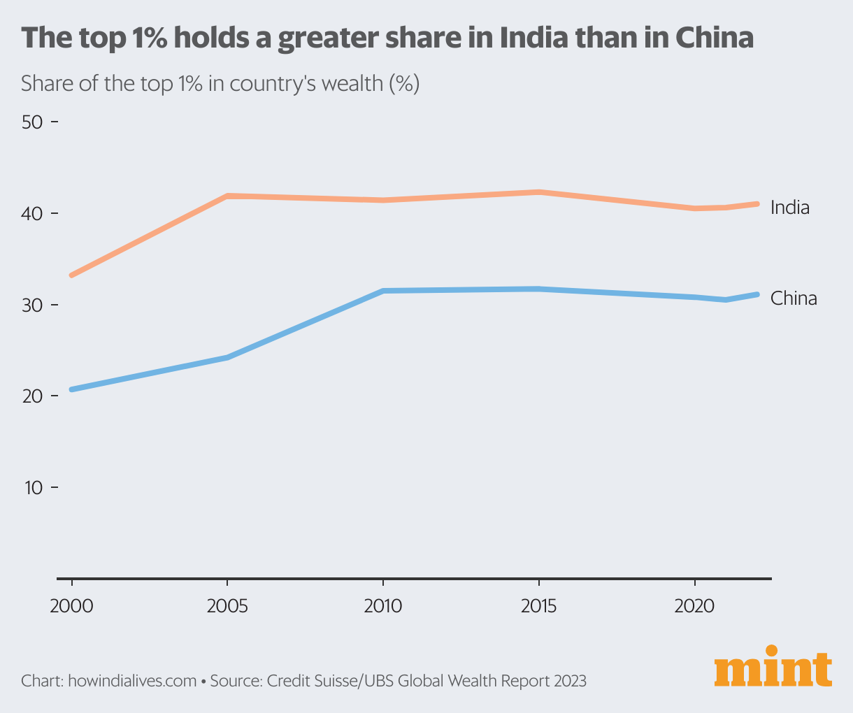 In charts: How India, China fare on personal wealth split