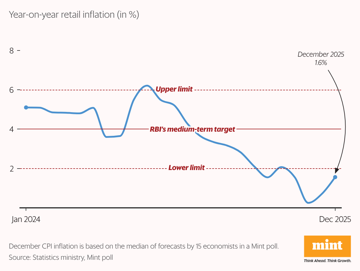 India retail inflation likely inched up to 1.6% in December: Mint poll