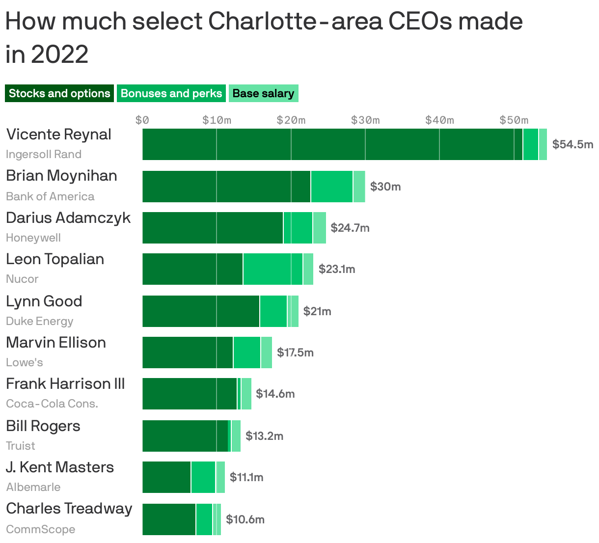 Highest paid CEOs in Charlotte in 2022 - Axios Charlotte