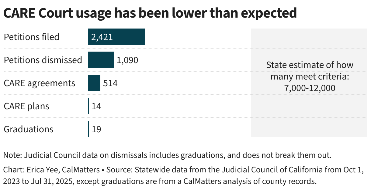 Newsom promised real progress on mental health with CARE Court. Here’s ...