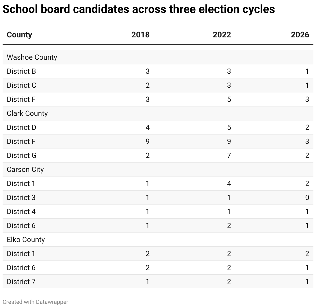 Fewer candidates running for Nevada school boards. Could more pay draw ...