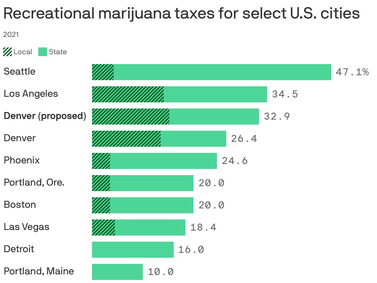 Colorado and Denver marijuana taxes rank near top — and may grow - Axios Denver