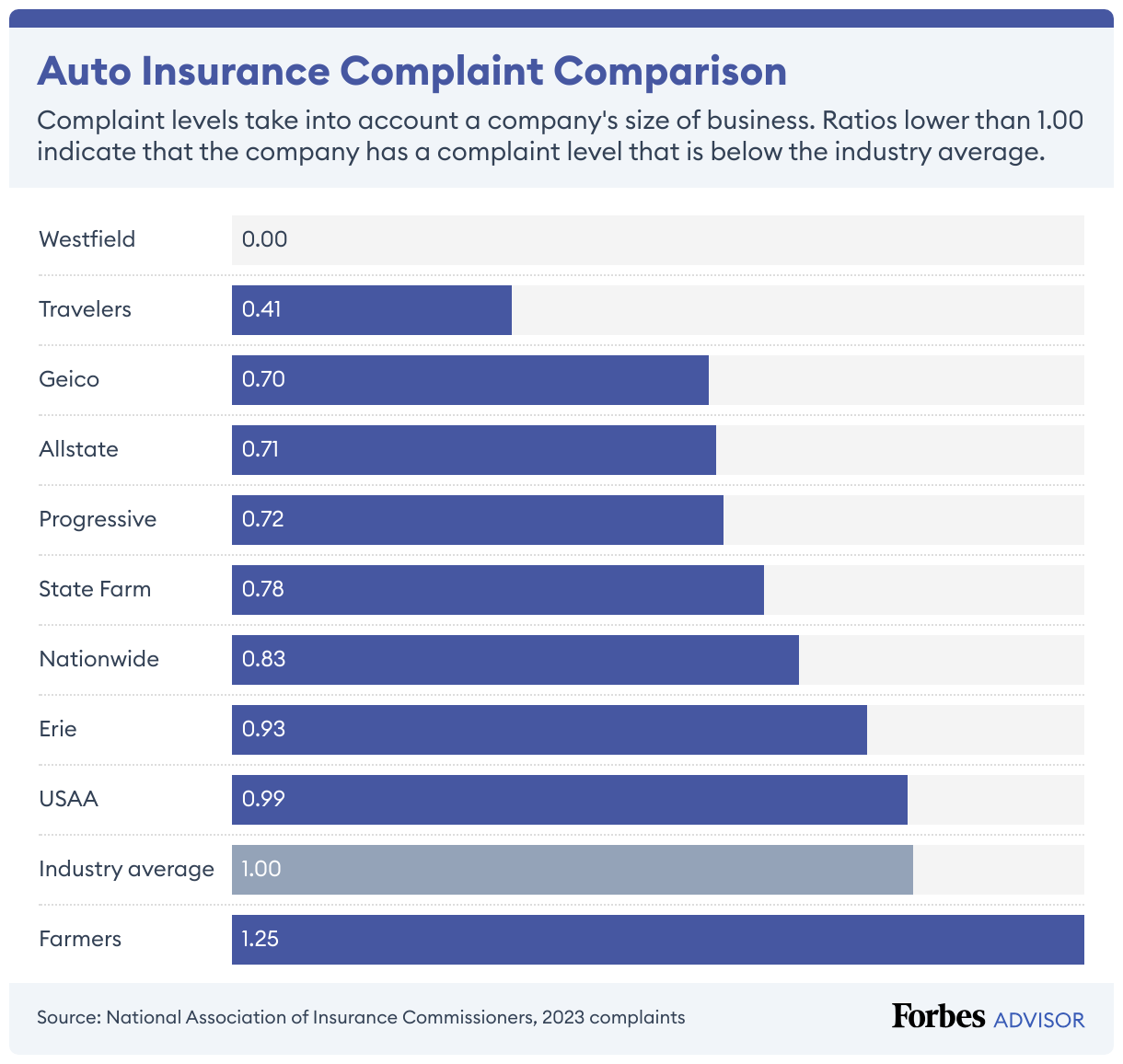 Westfield Car Insurance Review: Cost and Coverage (2025) – Forbes Advisor
