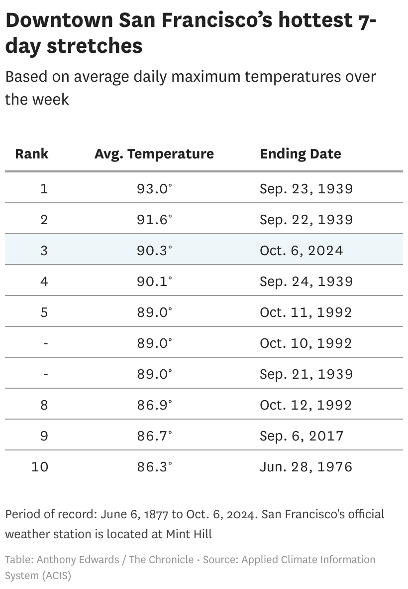San Francisco weather records hottest week in nearly a century