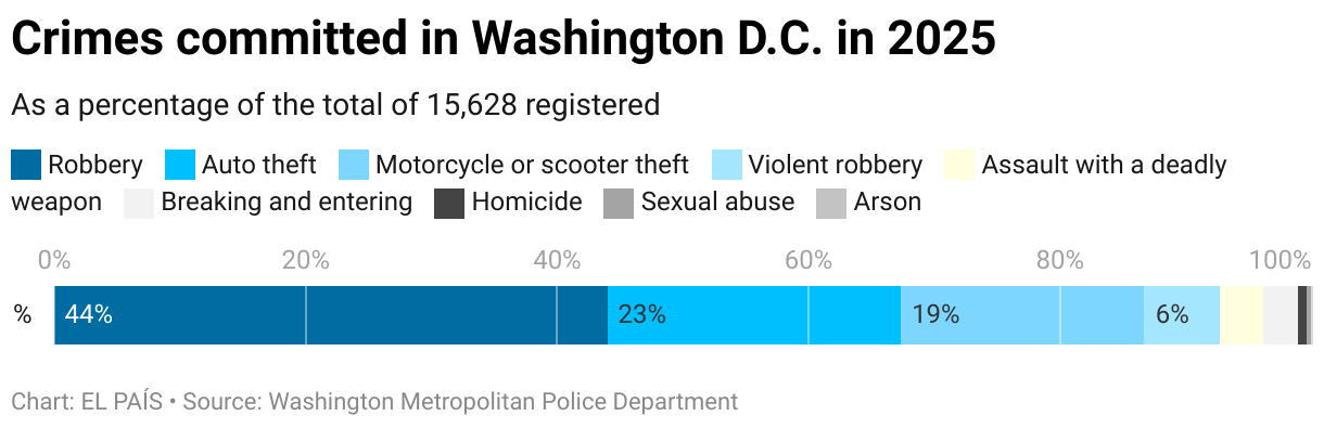 Washington residents and statistics contradict Trump: ‘I’ve never felt ...
