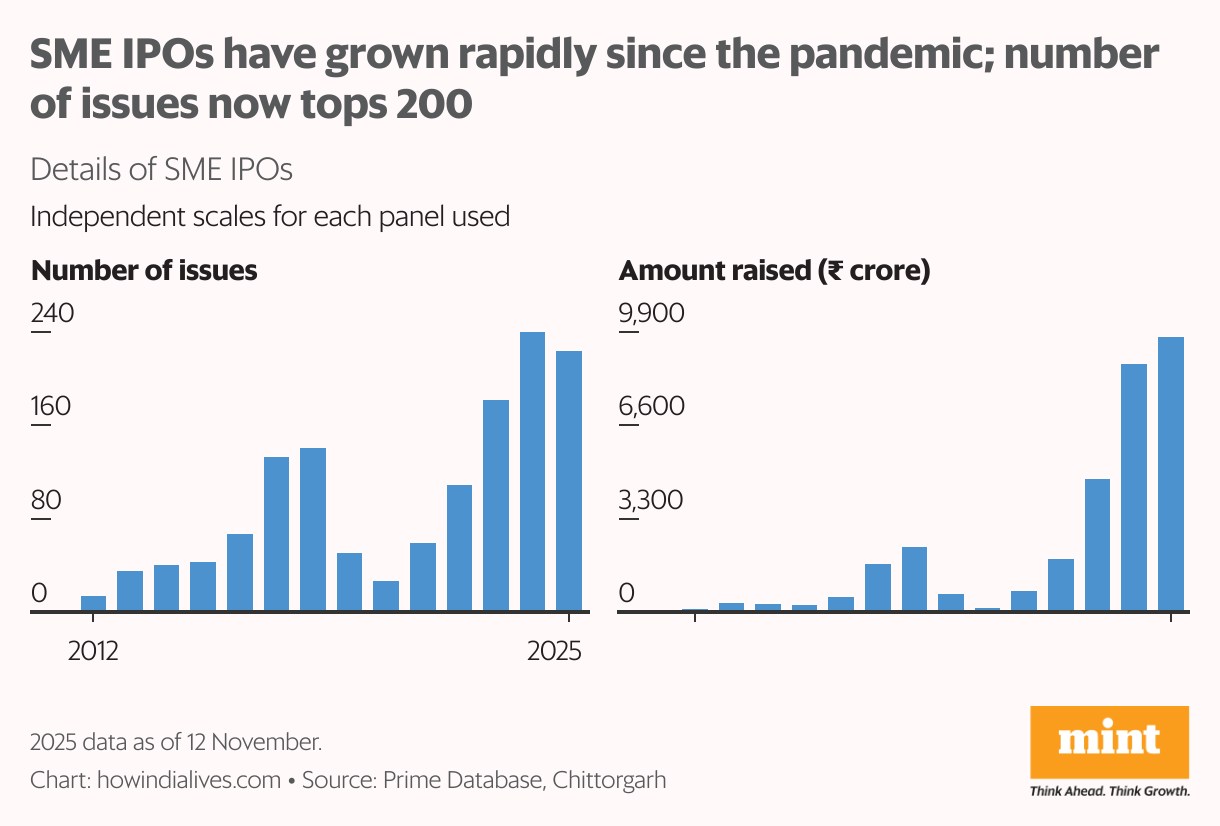The roller-coaster story of India's SME IPOs and where it's headed, in ...