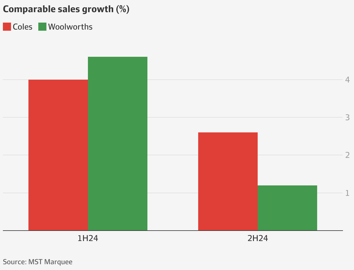 Coles v Woolworths: Three charts show how Coles is outperforming its rival