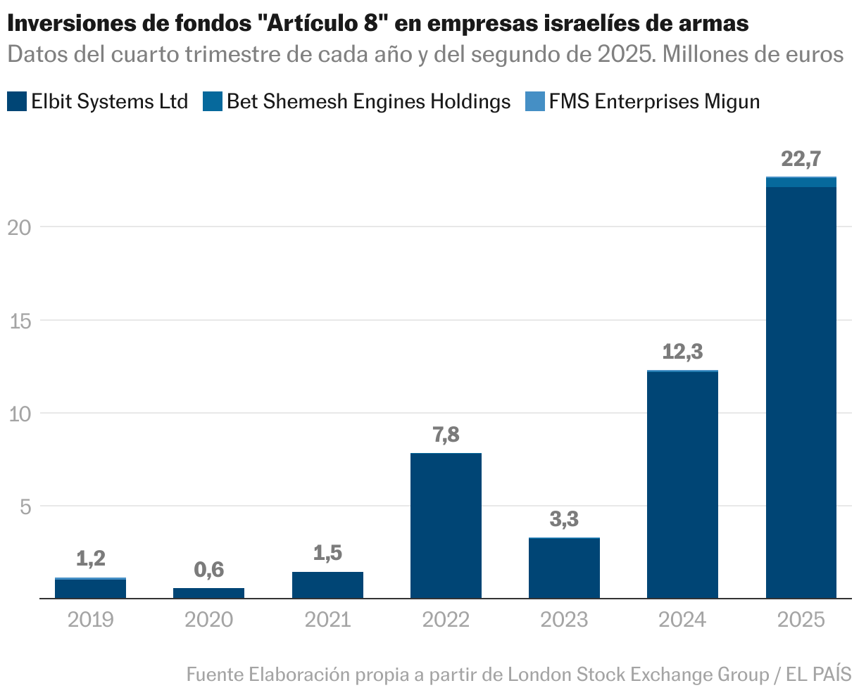 22 millones de euros de fondos “verdes” en empresas de armas israelíes ...