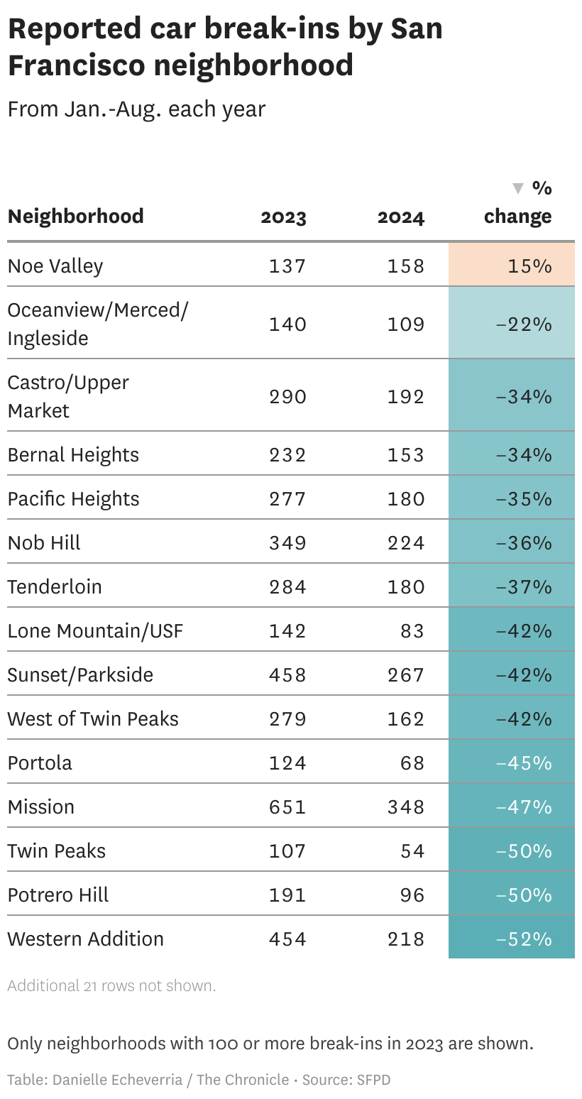 Car break-ins are down almost everywhere in SF, except for one area