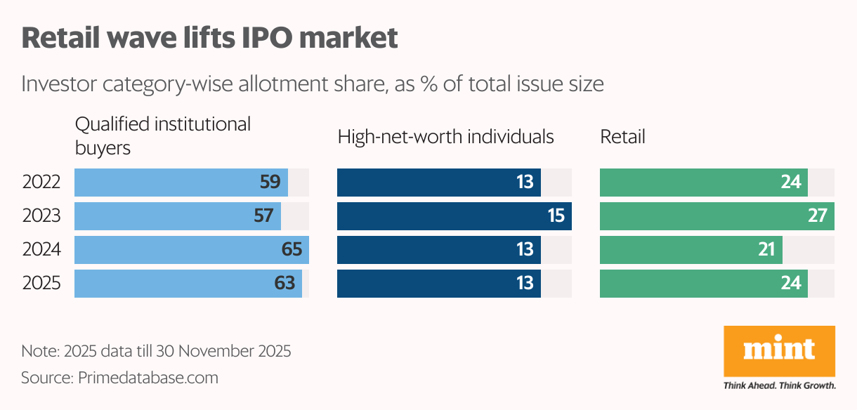 Retail investors seize spotlight in record-breaking IPO rally