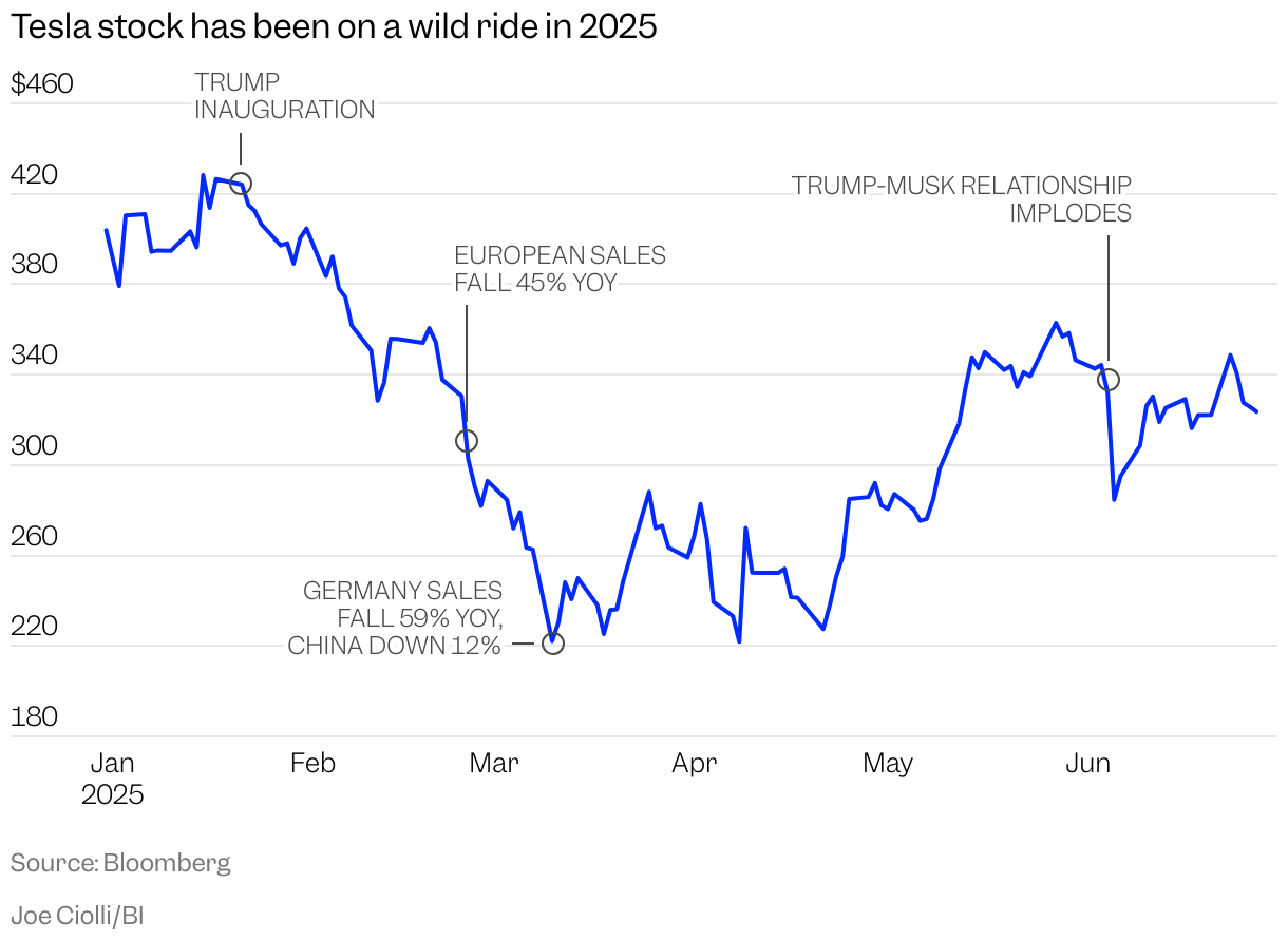 Tesla YTD Stock Price Recap: 3 Main Catalysts Driving 21% Loss in 2025 ...
