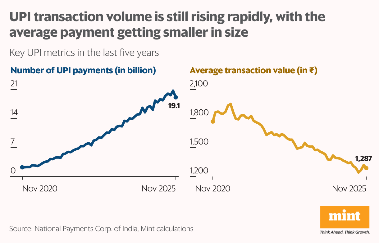 Groceries to gold: How UPI's micro-payments reshaped India's spending ...