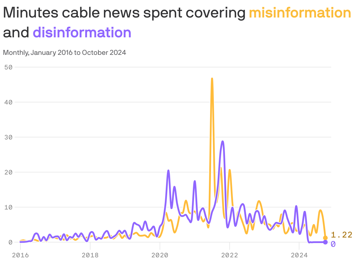Fact-checking fades as institutional trust wanes