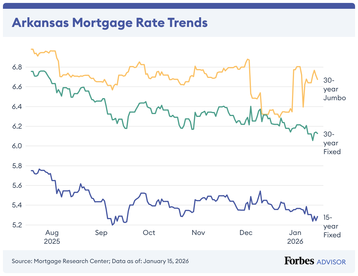 Arkansas Mortgage And Refinance Rates – Forbes Advisor