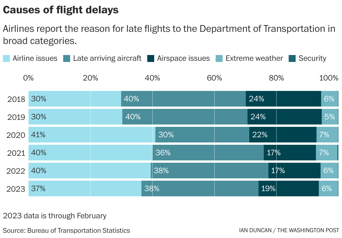 Here's what data shows about why flights are canceled or delayed - The ...