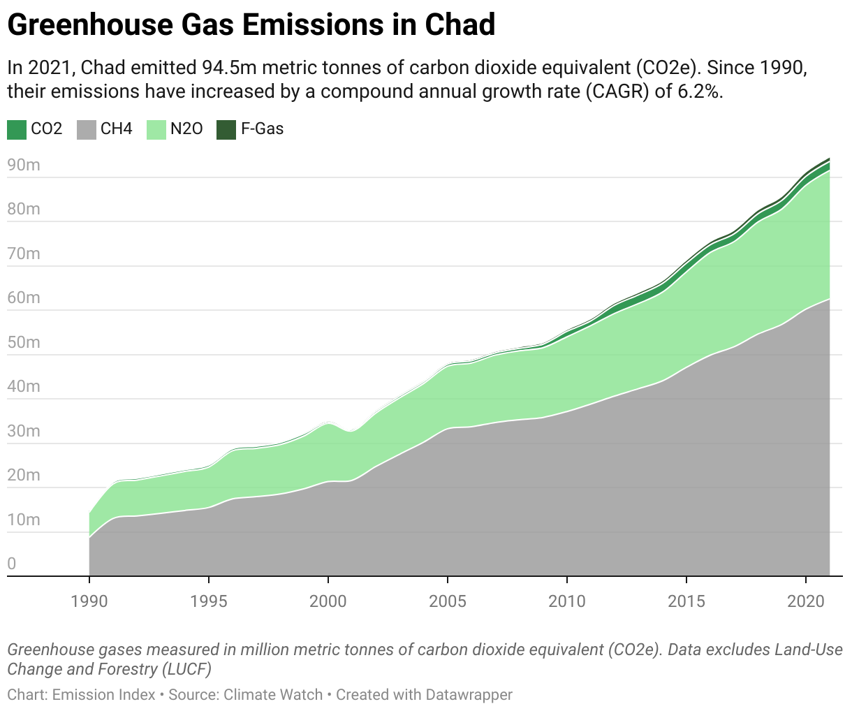Greenhouse Gas Emissions In Greenhouse Gas Emissions In Chad - Emission ...