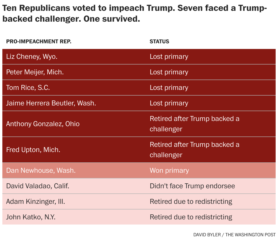 Opinion | Where Trump leads the GOP — and where he is merely following ...