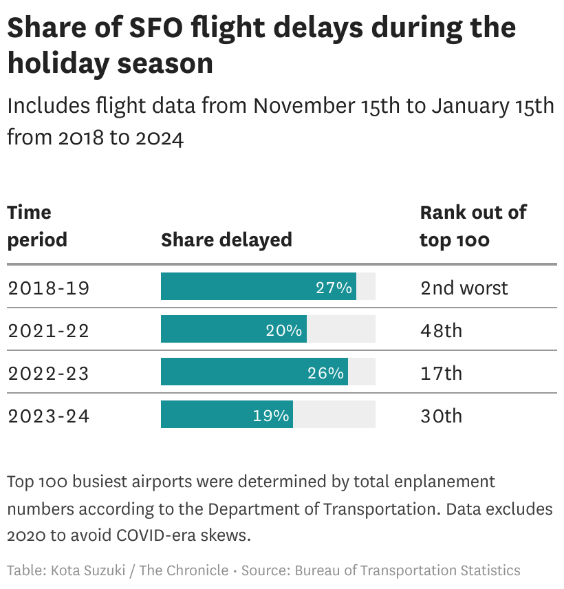 SFO ranks 10th worst among U.S. airports for holiday delays