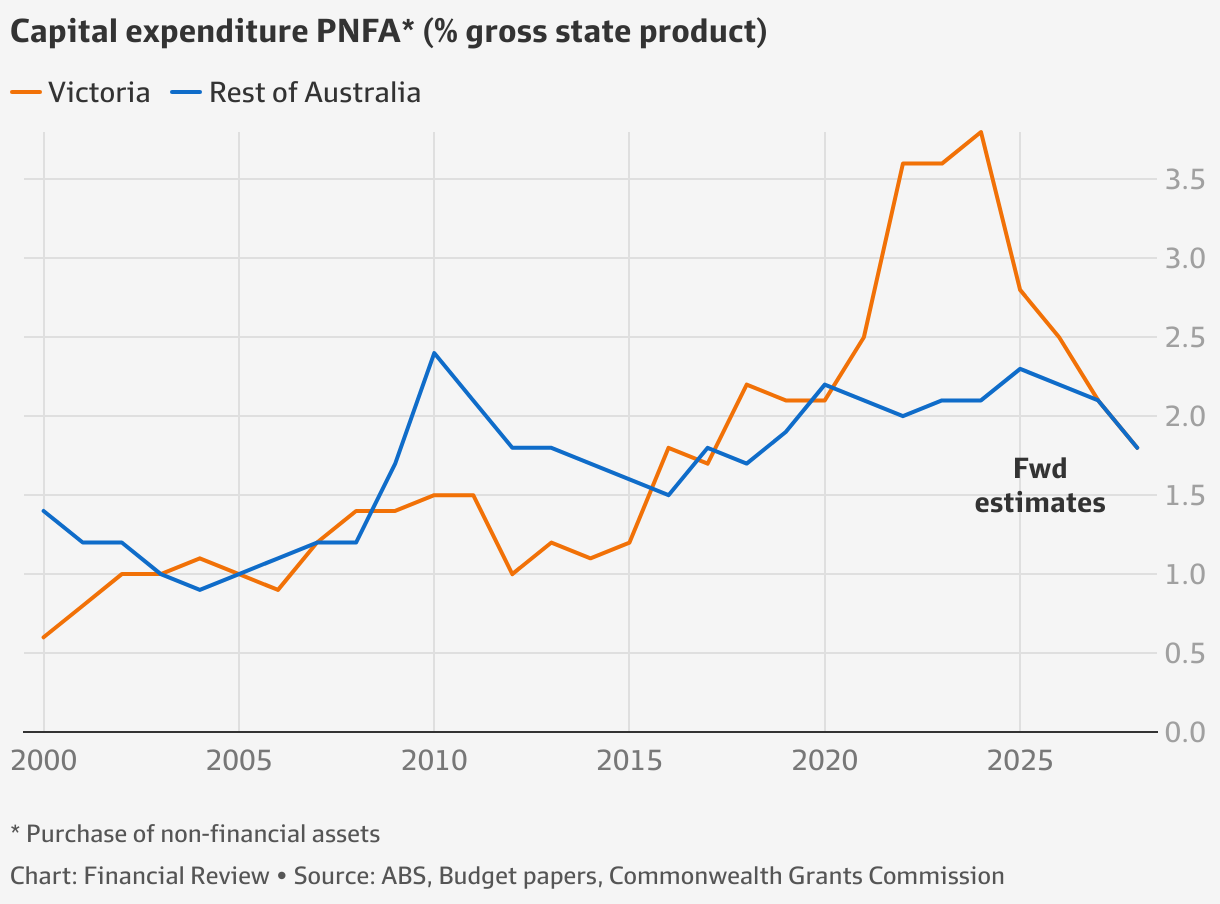 Victorian economy: The state’s finances mean voters could face cuts in ...