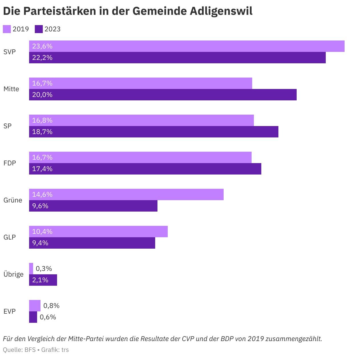 Wahlen 2023 in Adligenswil: Ergebnisse der Parteien