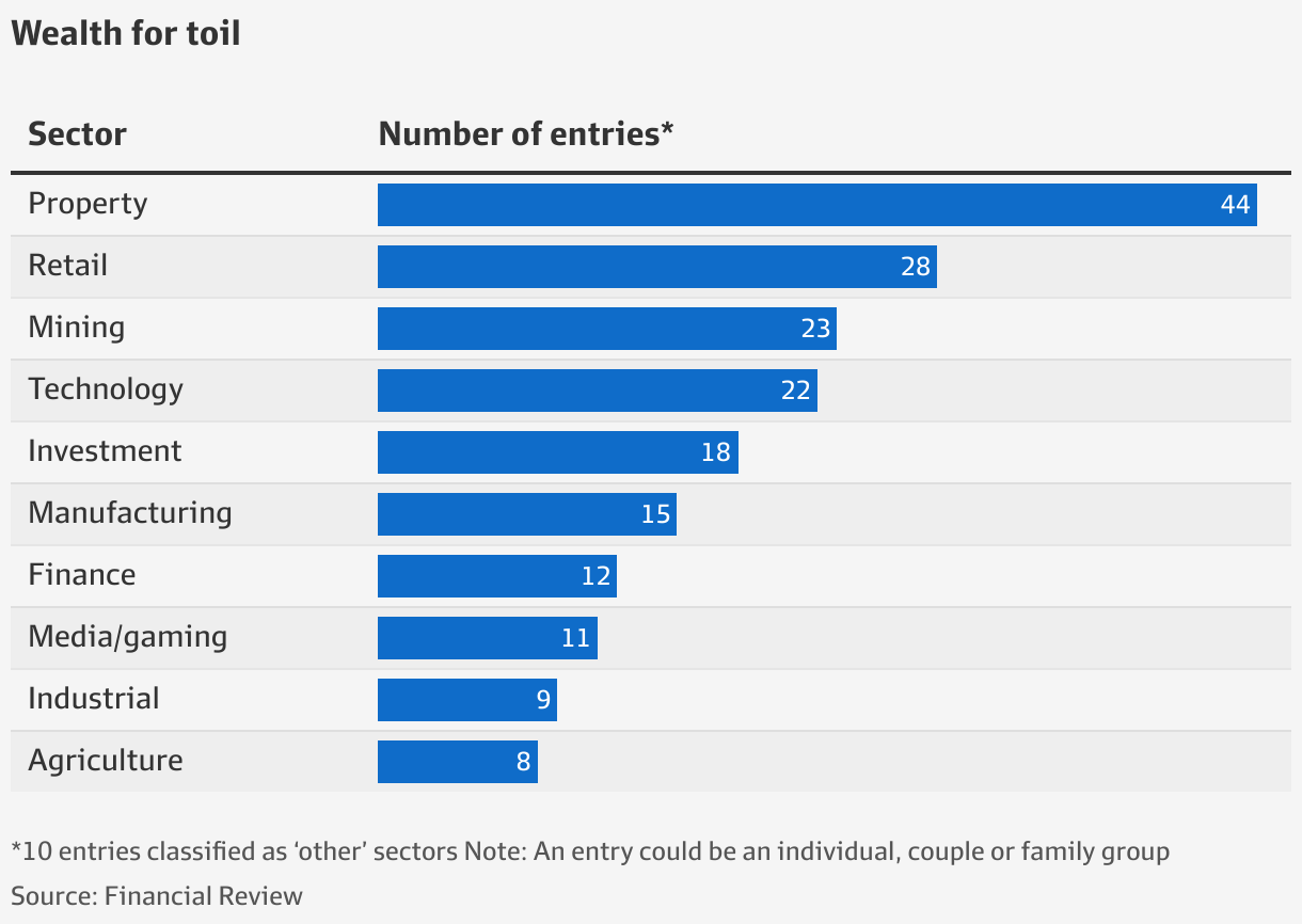The highest paying careers in Australia are in property, mining, retail ...