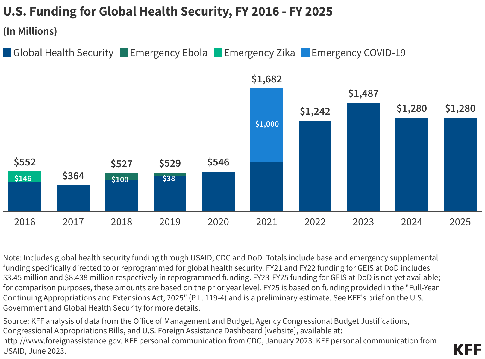 Cdc Center For Global Health