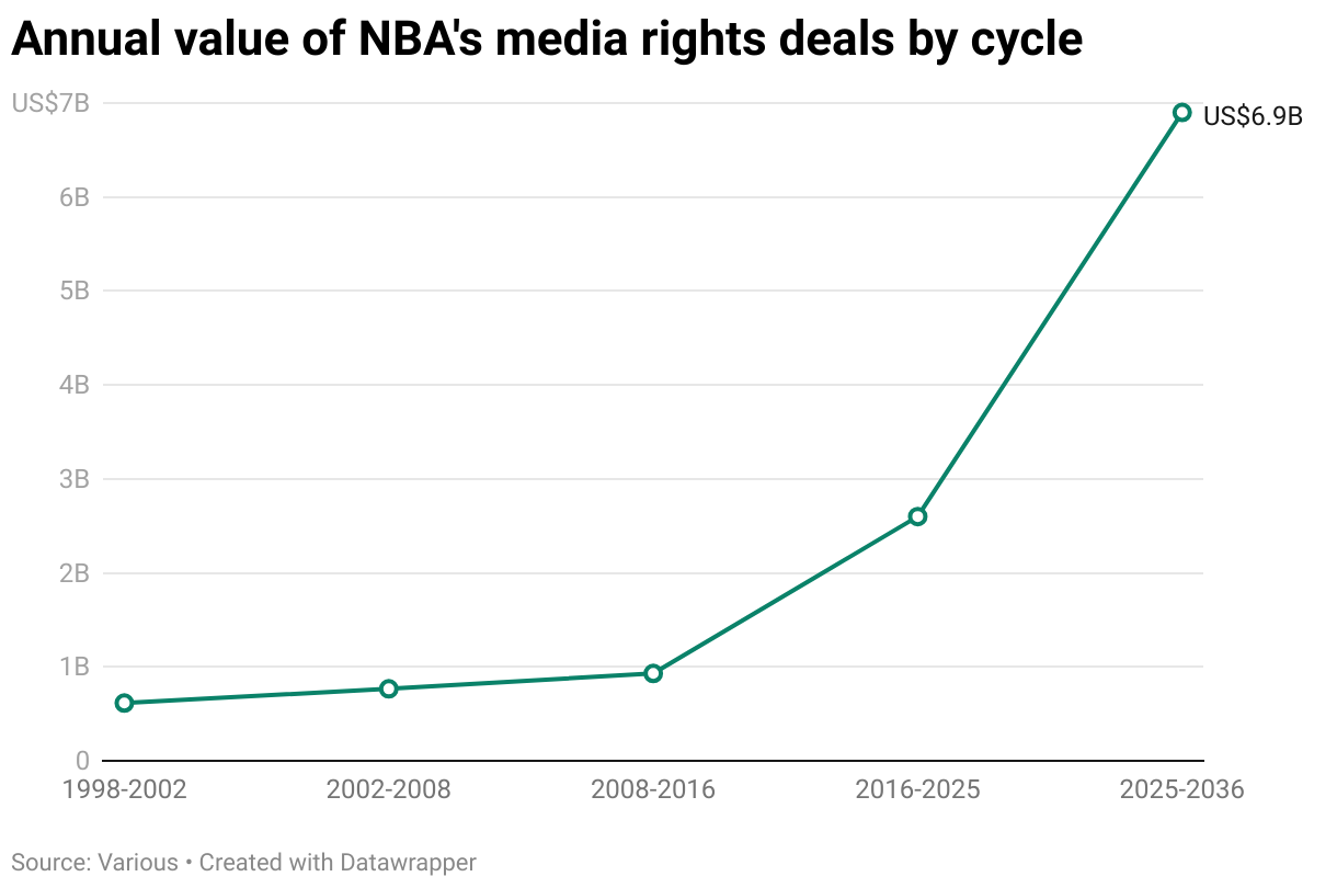 NBA revenues set to rise by 12% to ‘US$14.3bn’ in 2025/26 - SportsPro