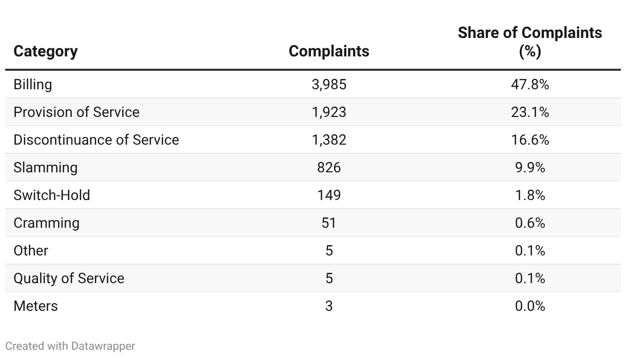 Retail Electric Provider PUCT Informal Complaints by Complaint Category ...