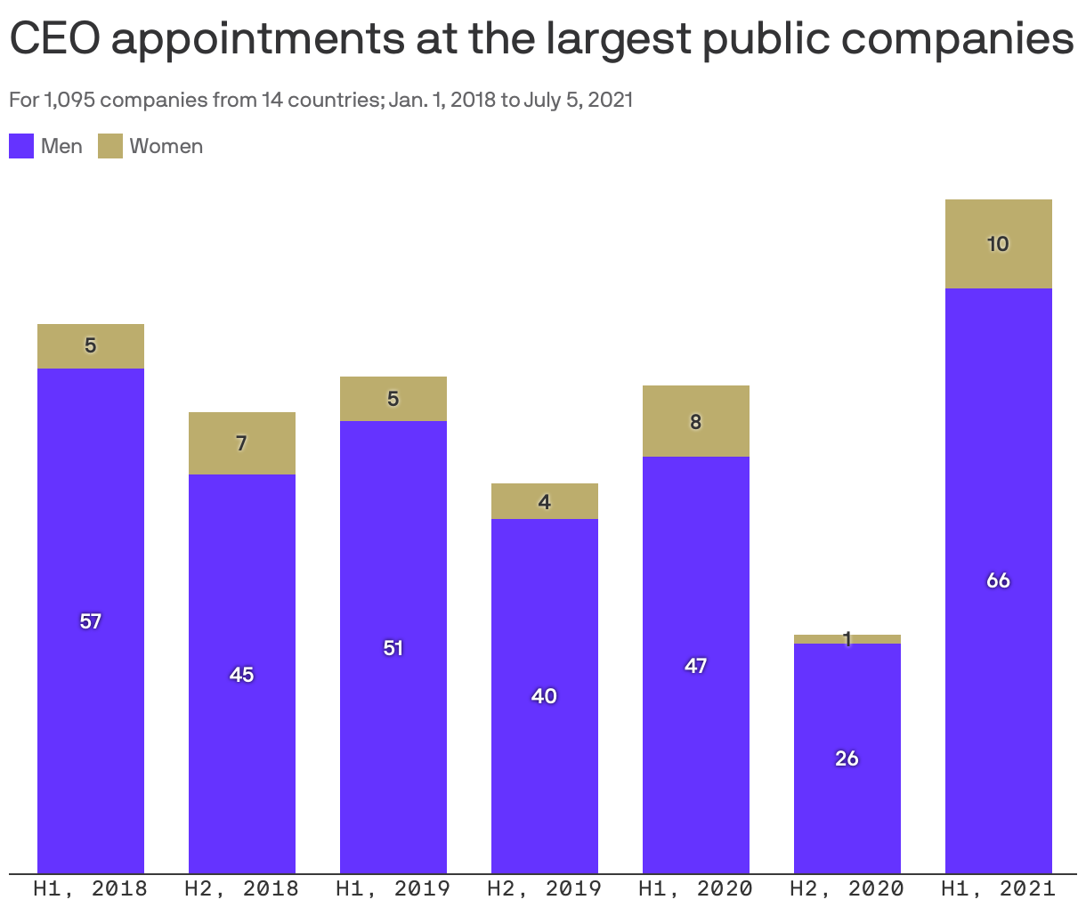 CEOs join the Great Resignation
