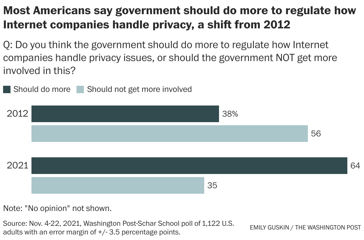 Americans widely distrust Facebook, TikTok and Instagram with their ...