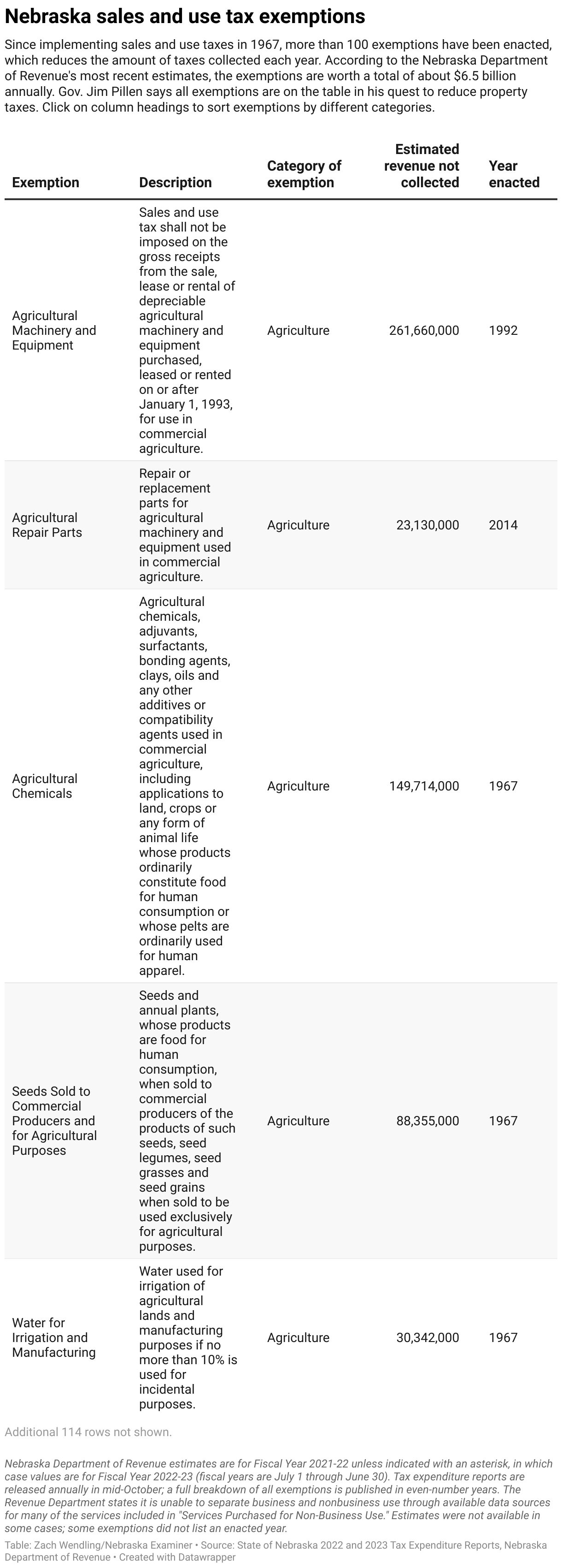 ‘Everybody’s got to play’: Breaking down Nebraska’s more than 100 sales ...