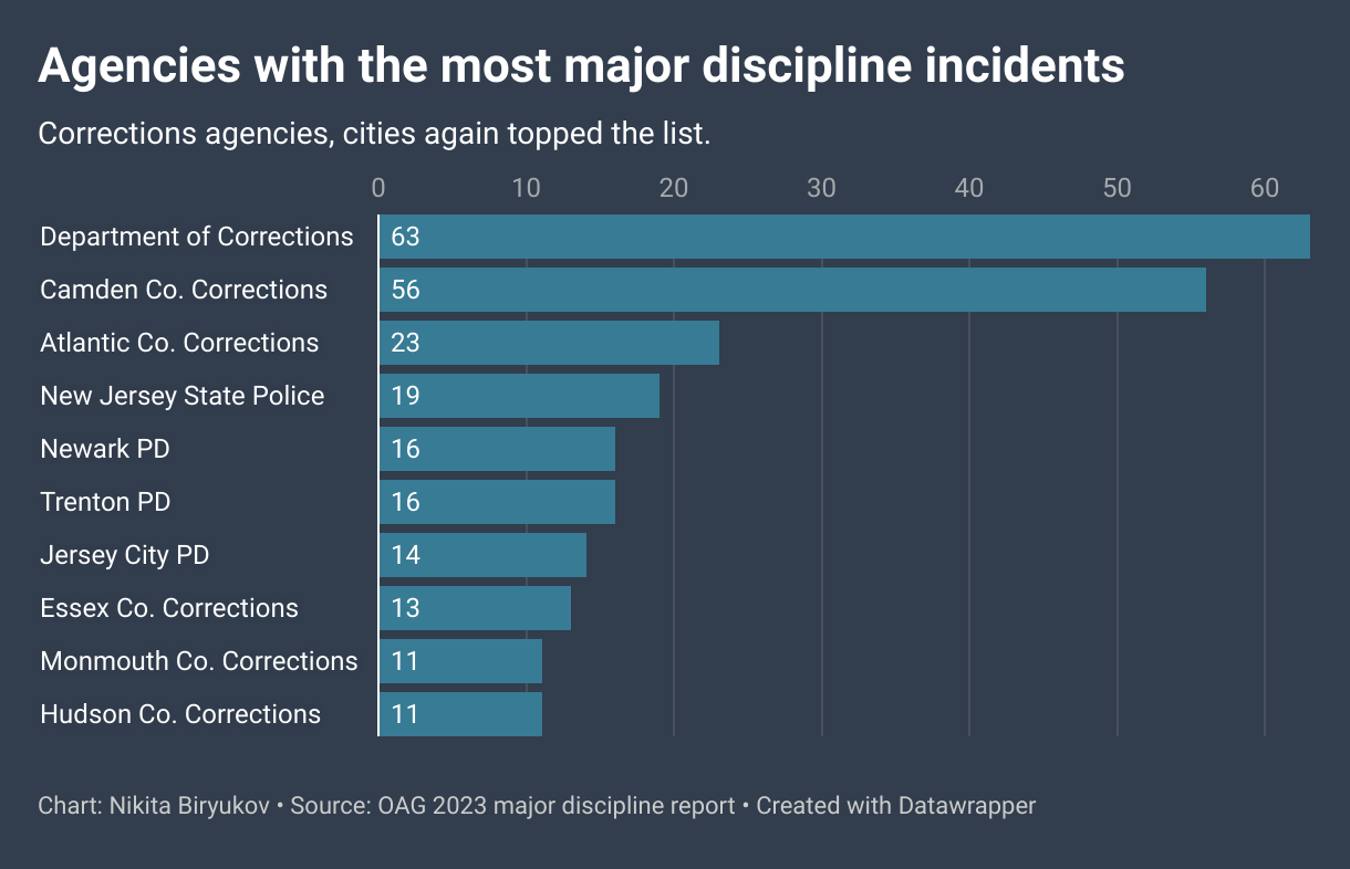 460 cops faced major discipline in 2023, new report shows • New Jersey ...