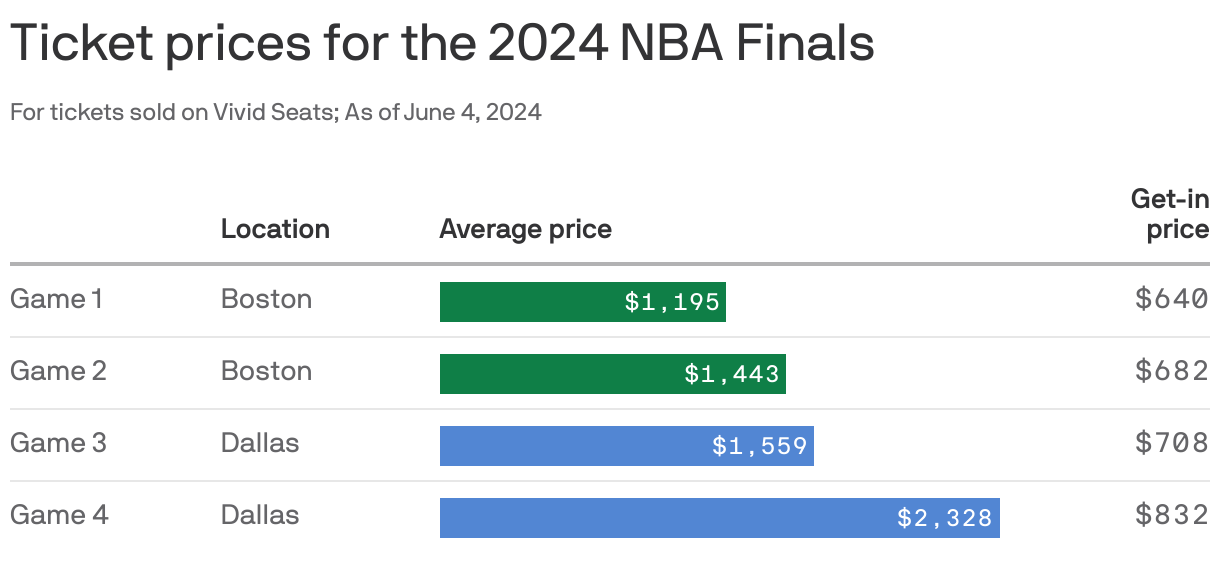 Celtics vs. Mavericks NBA Finals tickets may cost you thousands