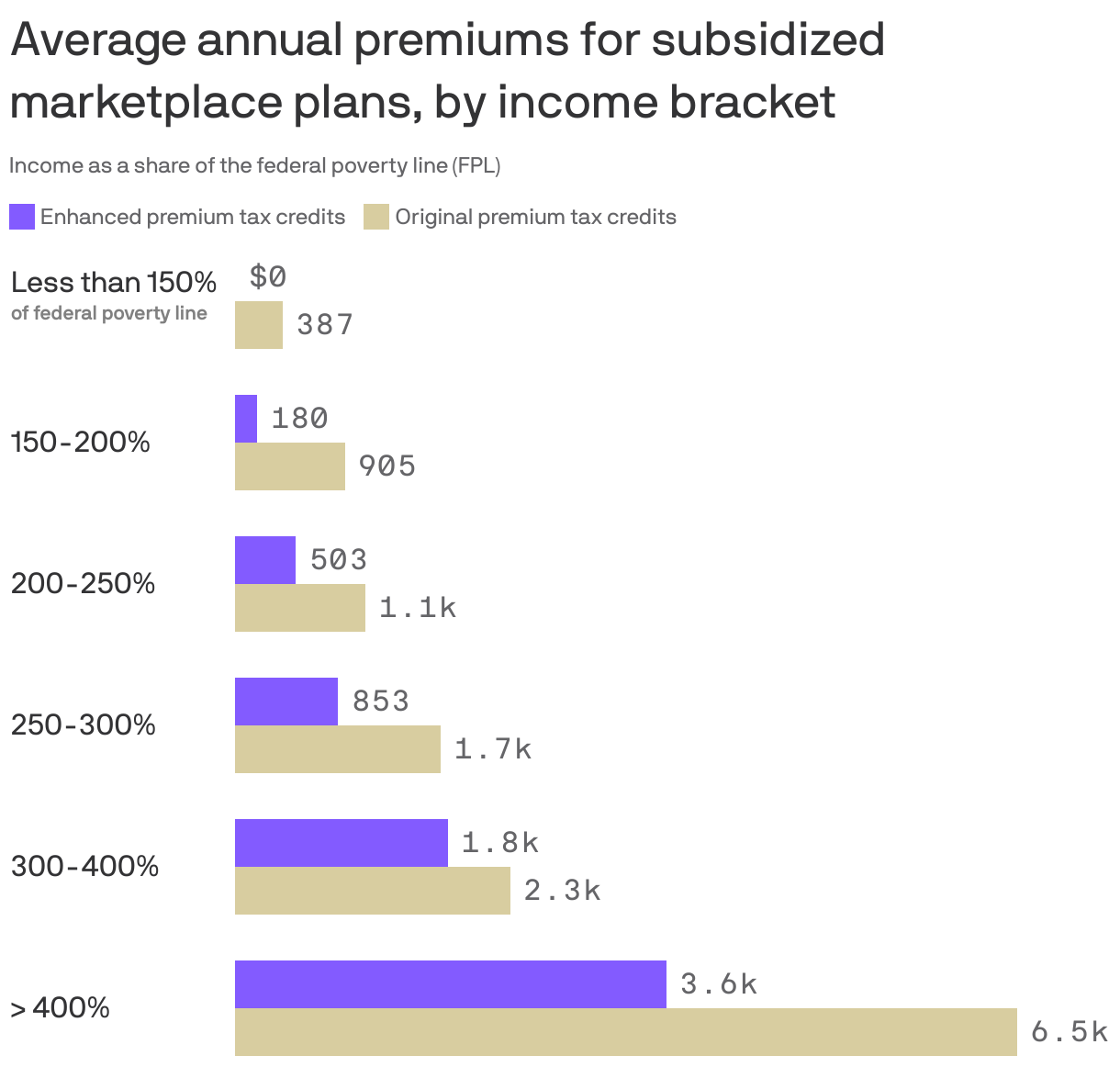 Charted: Health coverage without ACA subsidies