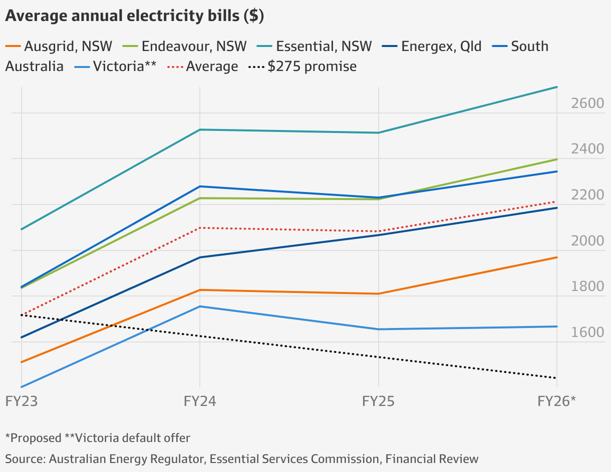 Australia cost of living: Households face 9pc power bill rise amid ...