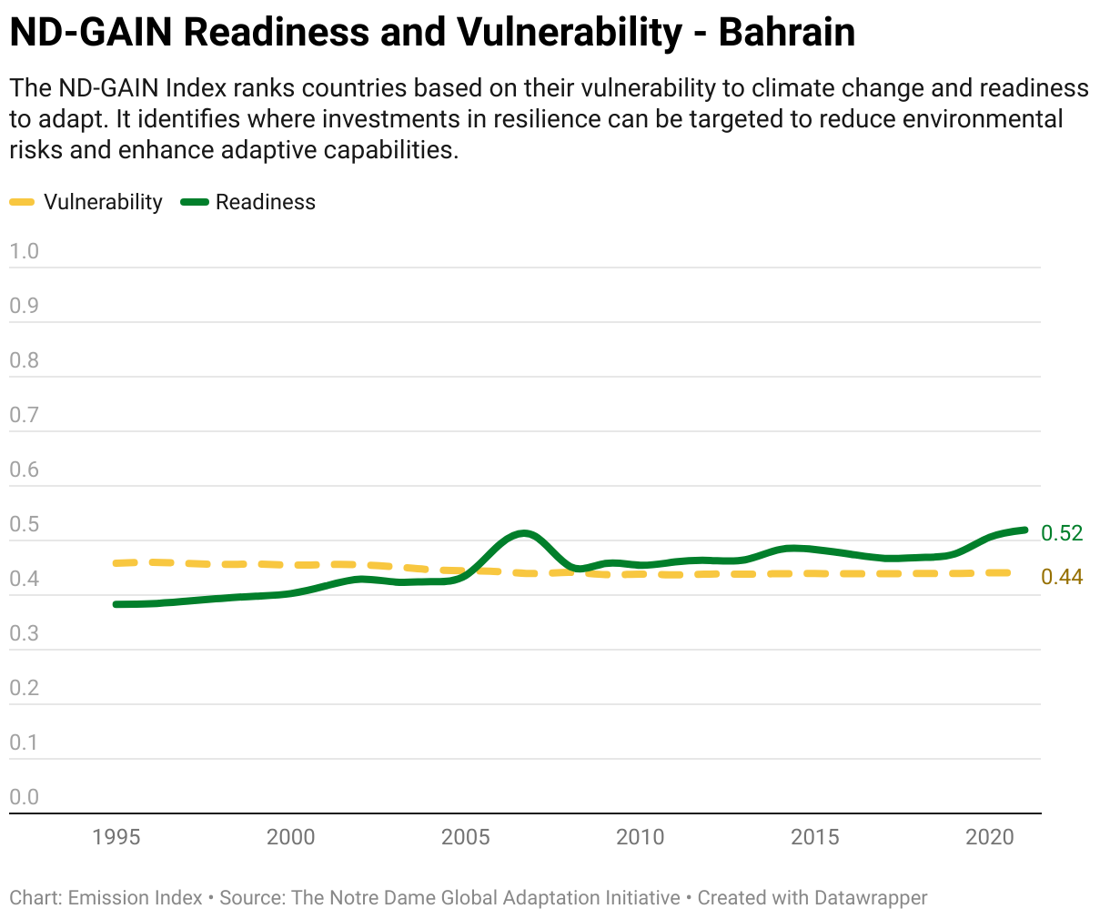 Greenhouse Gas Emissions In Greenhouse Gas Emissions In Bahrain ...