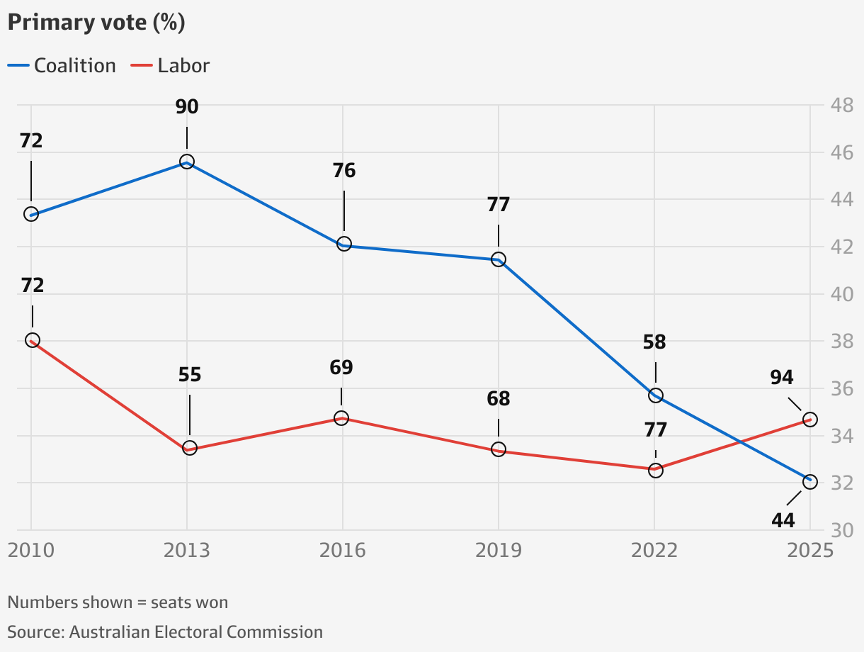 Election 2025: Why the Liberals are struggling to win government