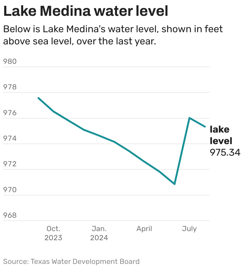 Medina Lake rising more now than in 5 years. Here’s by how much.