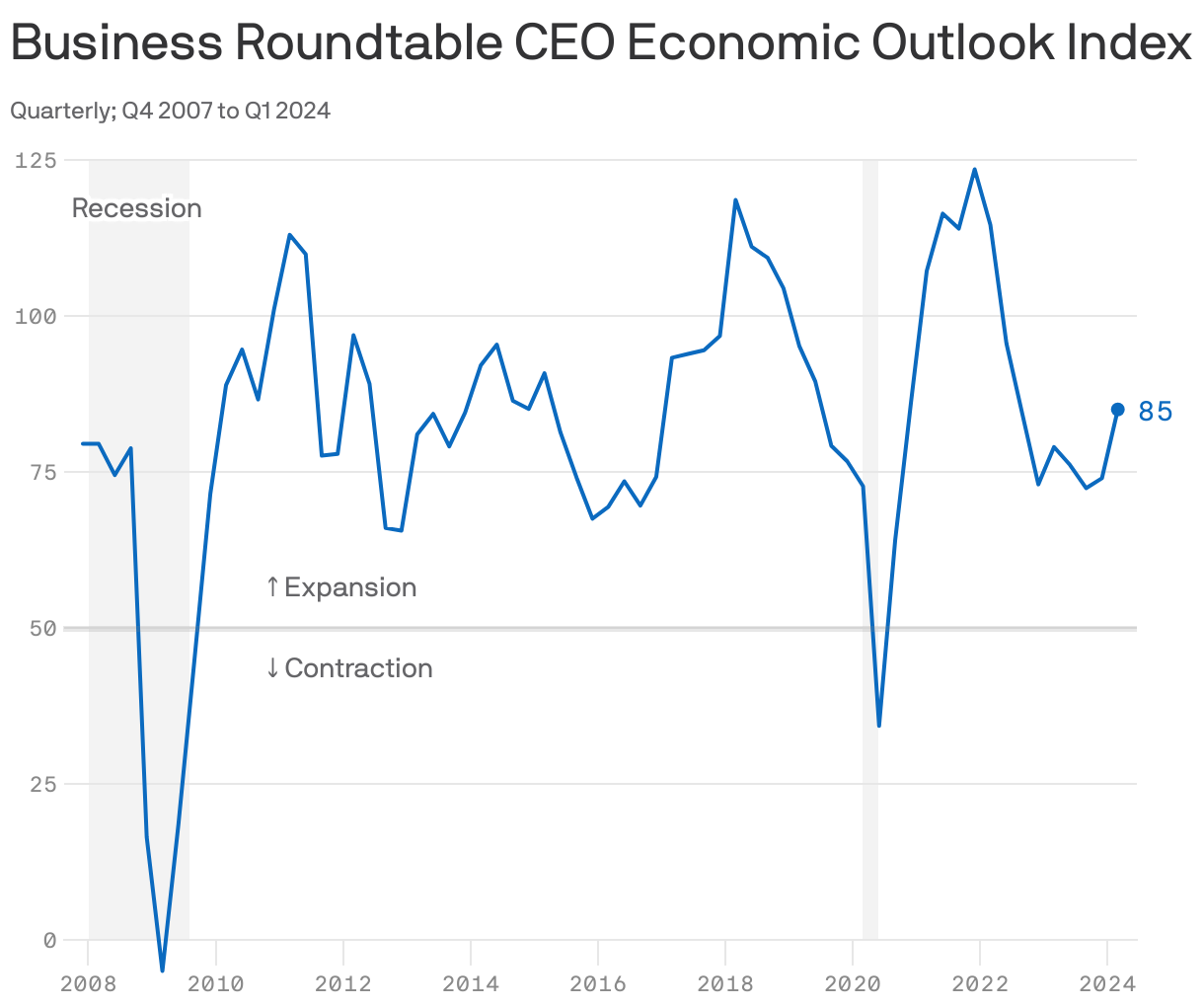 U.S. economy boom fuels optimism among CEOs