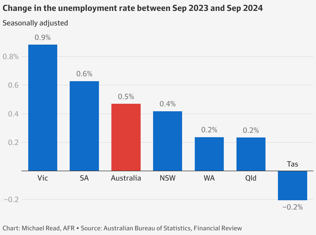 Unemployment rate: Victorian economy ‘diverges’ from nation