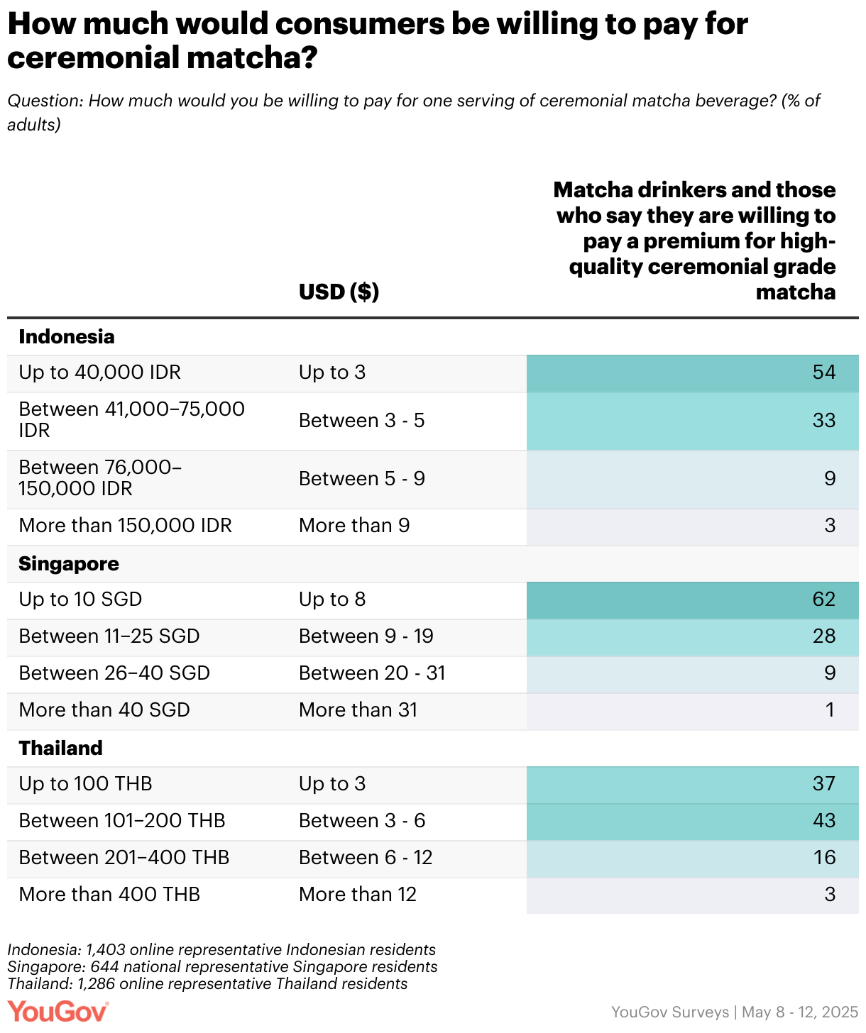 Matcha is enjoying a moment in Southeast Asia. It comes with a catch ...