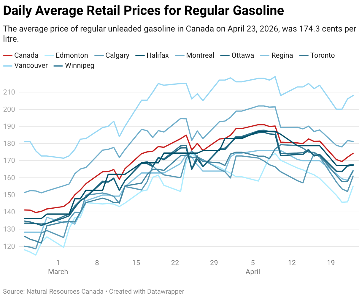 The average price of regular gasoline in Canada is $1.74 per litre — FWD