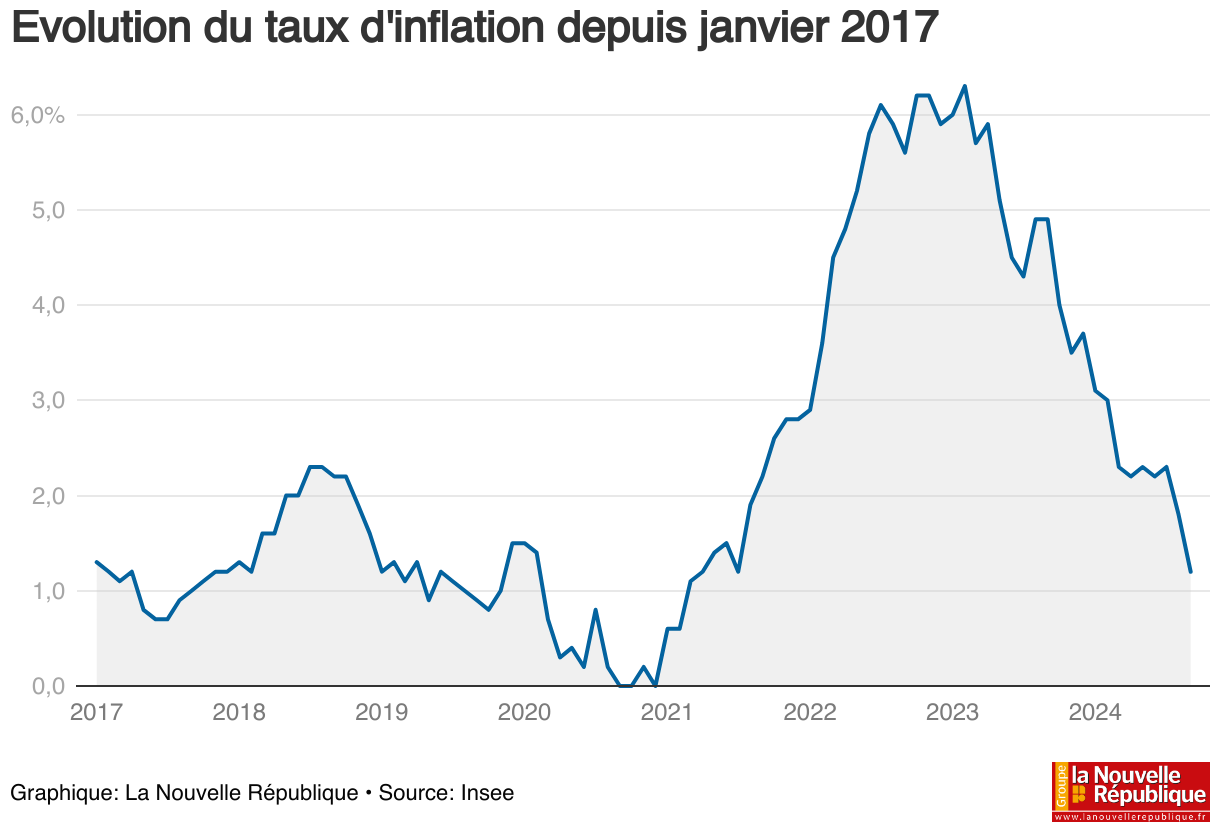 L’inflation a nettement ralenti en septembre à 1,2 % sur un an, selon l’Insee